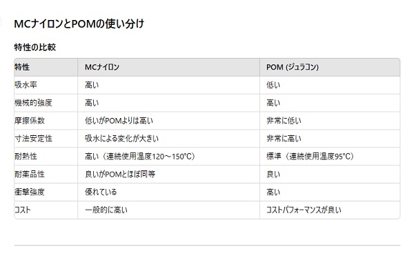 用途で差が出る！MCナイロンとPOM、最適解はどっち？ › 開発からの生産現場の試作・治具。部品の製作は株式会社アリス